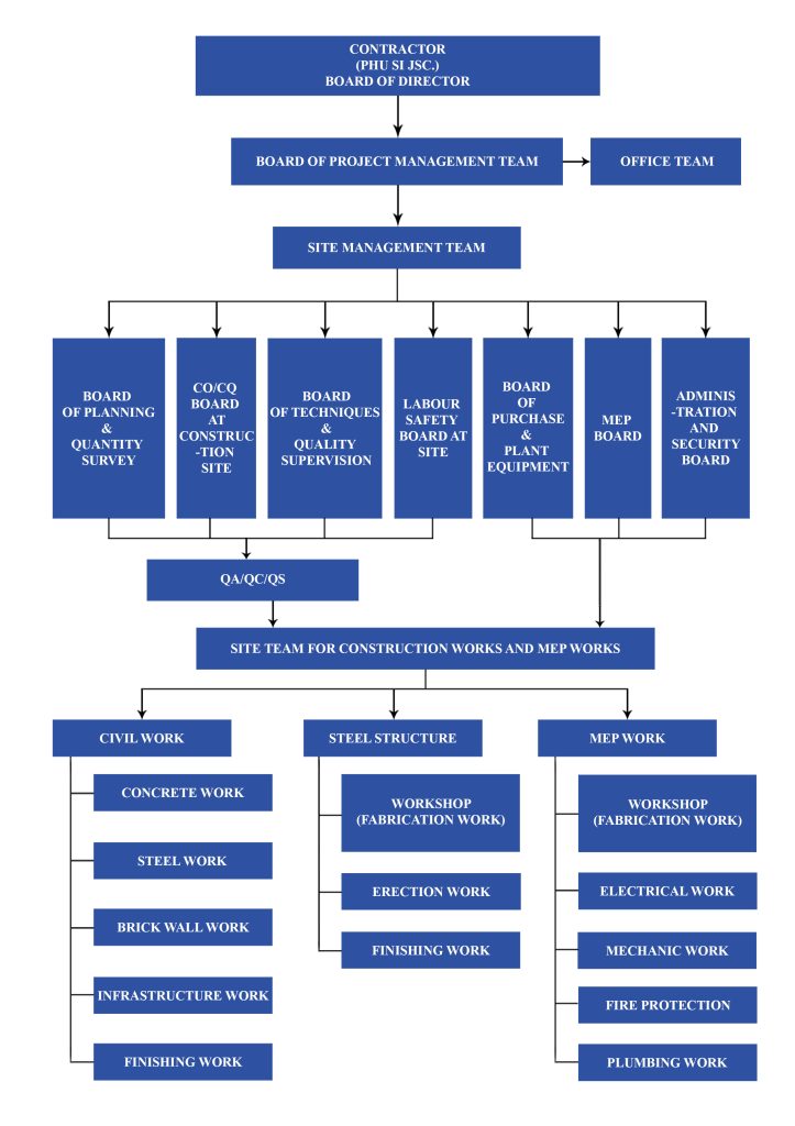 Organizational chart – Phu Si Construction JSC
